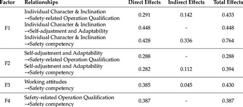 Direct Indirect And Total Effects Of Latent Factors Download Scientific Diagram
