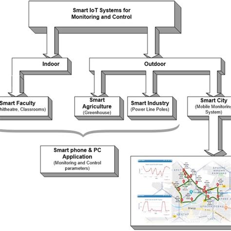 Block Diagram With An Overview Of Realized Smart Systems And Proposed Download Scientific