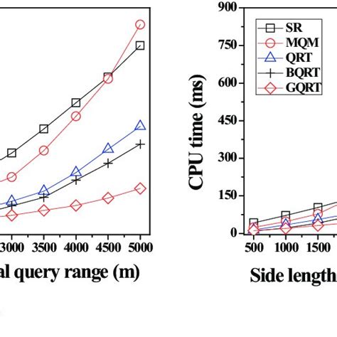 Cpu Time Vs Cardinalities Of Uniform And Skewed A Uniform B