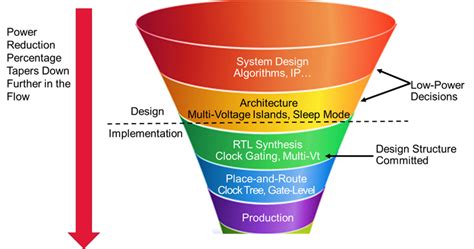 training insights achieving a holistic power aware design by getting