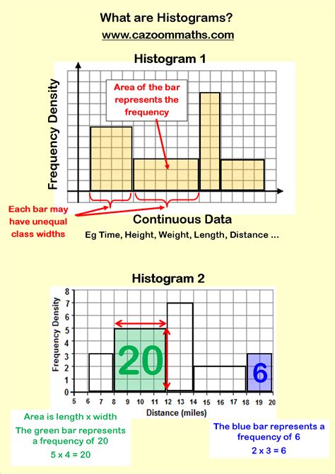 Interpret Histogram Worksheets