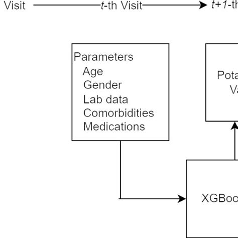 Model Development And Prediction Of A Single Visit Download Scientific Diagram