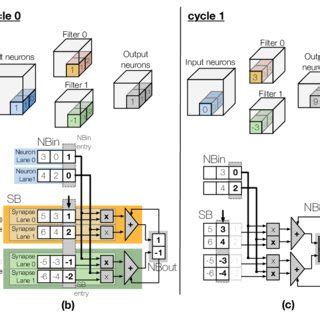 Tetris Re Architecting Convolutional Neural Network Computation For Machine Learning