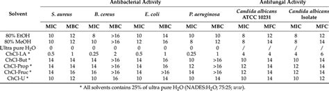 Antibacterial Mic And Mbc In Vv And Antifungal Mic And Mfc In