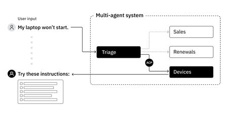 an open source protocol for ai agents to interact ibm research