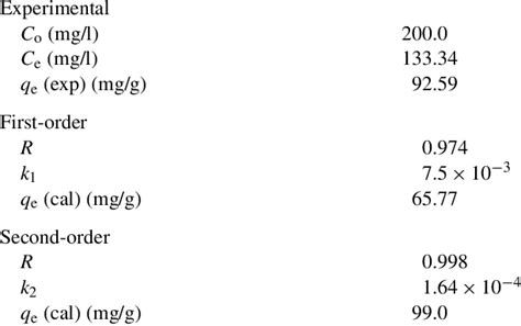 Constants Of Different Rate Models Download Scientific Diagram
