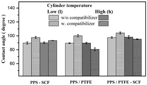 Does A Compatibilizer Enhance The Properties Of Carbon Fiber Reinforced