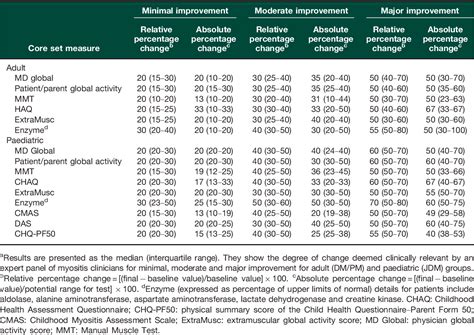 Table 1 From 2016 Acr Eular Adult Dermatomyositis And Polymyositis And