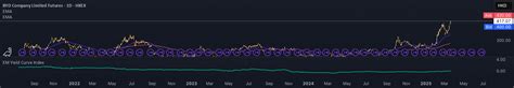 Em Yield Curve Index — Indicator By Gianbuschor — Tradingview