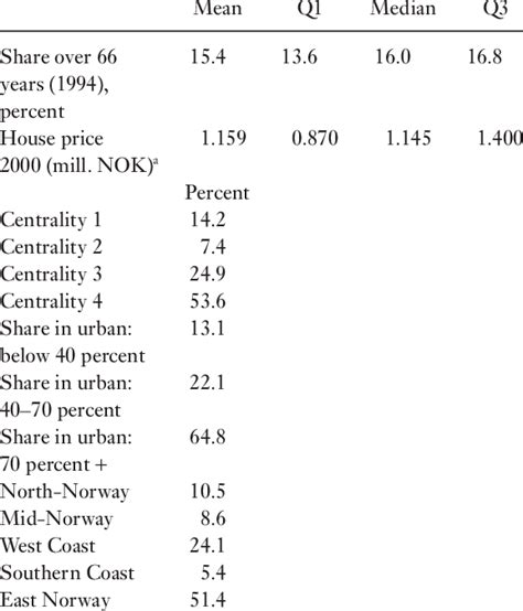 background variables and explanatory variables for the regression