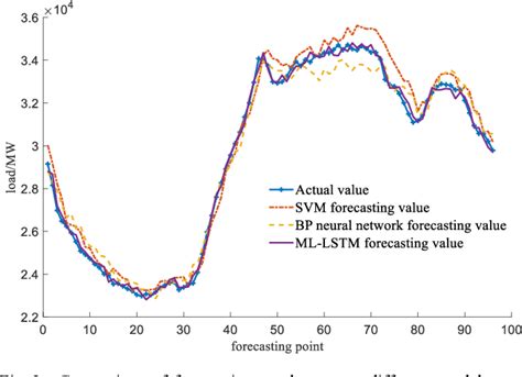 Figure 3 From Short Term Load Forecasting Of Multi Layer Lstm Neural Network Considering