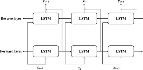 Lstm Basic Structure Download Scientific Diagram