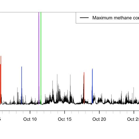 Figure S2 Maximum Methane Concentration Recorded Across Sensors On A