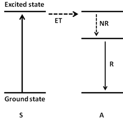 Representation Of The Luminescence Process Due To Energy Transfer From