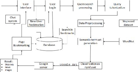Figure 1 From Deep Web Interface For Fine Grained Knowledge Sharing In Collaborative Environment