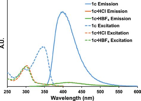 Fluorescence Excitation And Emission Spectra Of Receptor 1c In Chcl 3