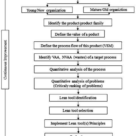1 A Systematic Lean Implementation And Evaluation Process Amin And Download Scientific Diagram