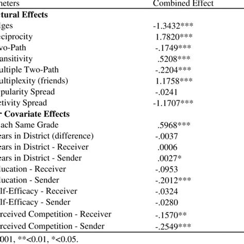 Meta Analysis Of The Exponential Random Graph Models Download Table