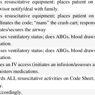 Mock Code Assigned Roles First Response MD Manages The Code Using The Download Table