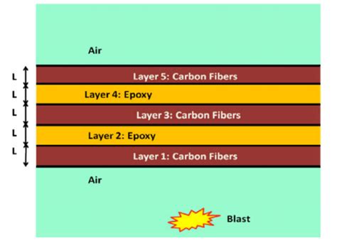 Schematic Representation Of A Five Layer Composite Laminate Download
