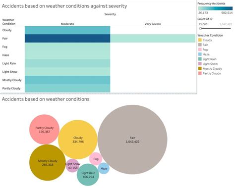 Swathi Gattamaneni On Linkedin Data Visualization To Better Comprehend The Distribution And