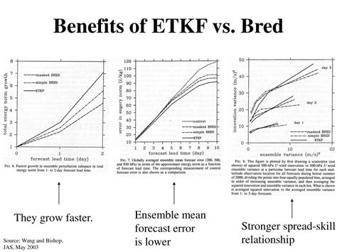 Ppt Ensemble Based Atmospheric Data Assimilation A Tutorial