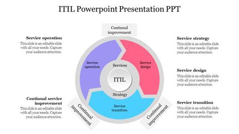 ITIL PowerPoint Presentation Template And Google Slides