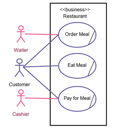 The Ideal Illustration Of Generalization Of Actor In Use Case Diagram Images And Photos Finder