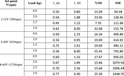 plc based pid controller performance analysis download table