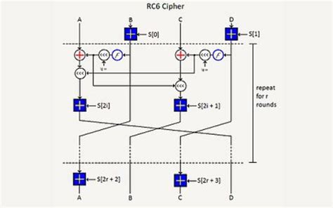 Top 20 Popular Cryptographic Algorithms In Use Techy20