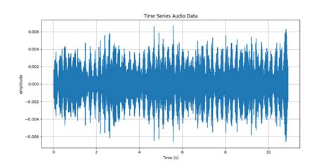 Pythonを使った音源処理