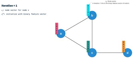 Hashgnn Deep Dive Into Neo4j Gdss New Node Embedding Algorithm