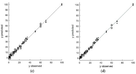 Partial Least Squares Regression Models For A Original And B Ft Nir