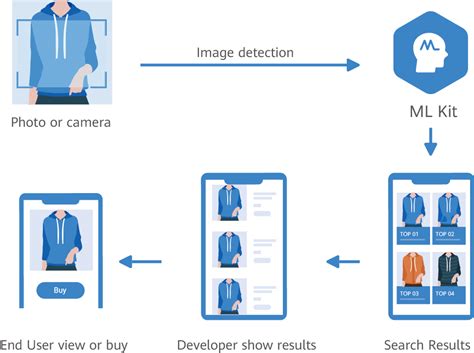 demystifying hms ml kit with product visual search api using xamarin