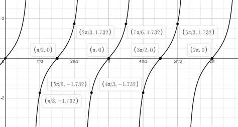 draw the graph of the function over the interval [0 2 pi] quizlet