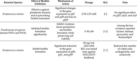 Ethyl Gallate Inhibition Of Biofilm Formation By Several Tested