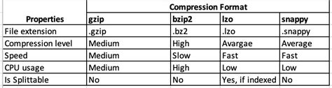 sqlrelease on linkedin data compression in hive an introduction to