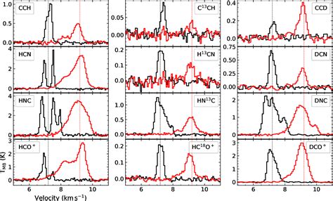 Figure 1 From Similar Levels Of Deuteration In The Pre Stellar Core