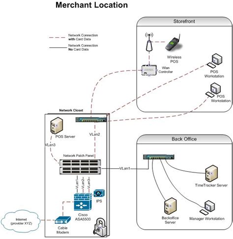 Pci Compliance Diagram
