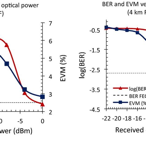 BER And EVM Versus Launched Optical Power Of The 640 Gbps Download Scientific Diagram