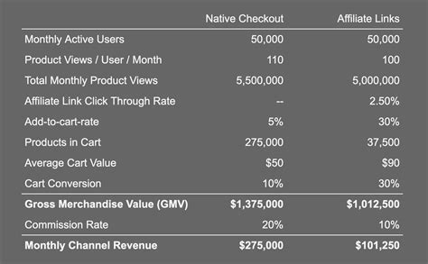 The Case For Native Checkout By Violet