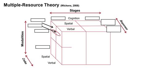 Schaubild „multiple Ressource Theory Wickens“ Quizlet