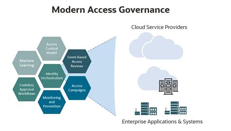 Oracle Database Centralized Authentication And Authorization By Ricardo