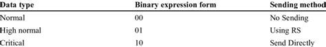 Data Type Expression And Sending Method Download Scientific Diagram Data Type Expression And Sending Method Download Scientific Diagram