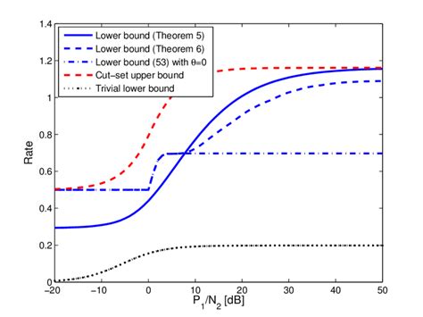 illustration of the lower bound of theorem 5 and lower bound of theorem