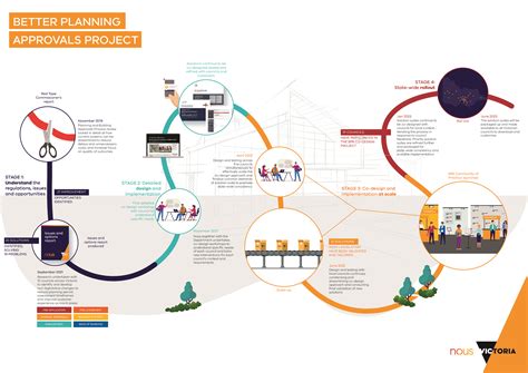 Better Planning Approvals Project Good Design