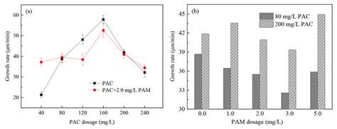 Growth Rate Under A Different Pac Dosage And B Pam Dosage