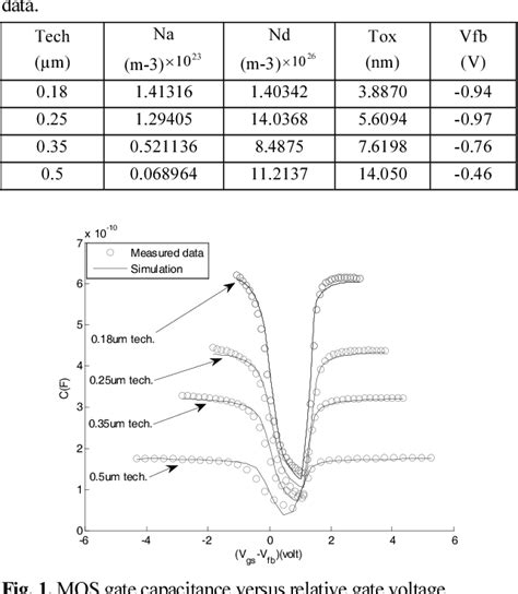 Polysilicon Depletion Effect Semantic Scholar