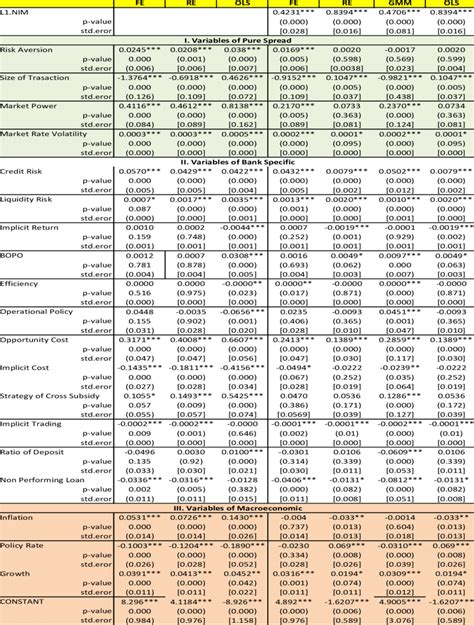determinants of the net interest margin static dan dynamic model