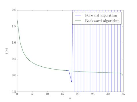 Numerical Stability Of An Integral Solved By Recursion
